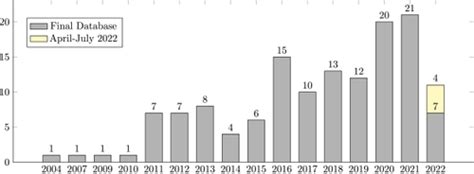 A Systematic Review On Security Attacks And Countermeasures In Automotive Ethernet Acm