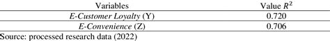 Table 1 From The Effect Of E Service Quality And E Perceived Value On E