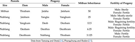 schematic representation of mithun thrabam cross breeding strategy