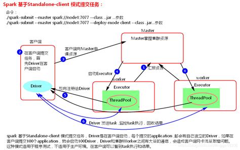 Spark提交任务的几种方式spark 提交模式 Csdn博客