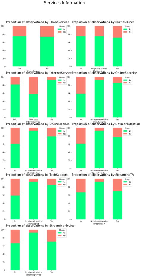 End To End Machine Learning Project Telco Customer Churn Towards Data Science