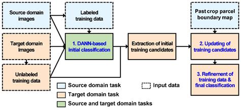 Unsupervised Domain Adaptation With Adversarial Self Training For Crop