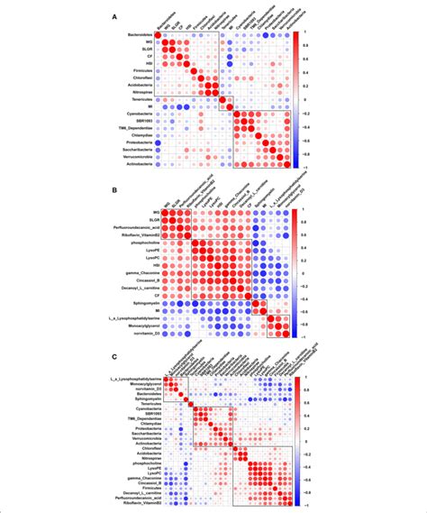 Pearson Correlation Analysis Between Growth Performance Indexes And
