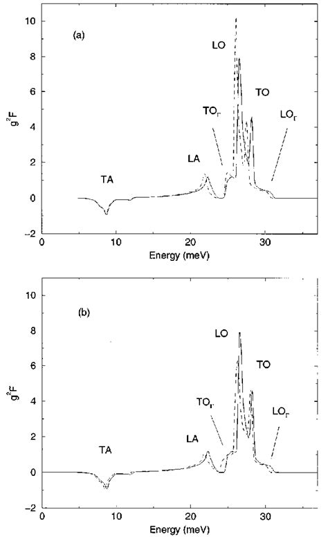 Electron Phonon Spectral Functions G 2 F For The E 0 Gap Of Znse Solid