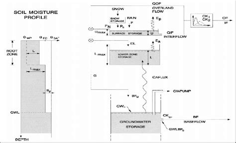 Structure Of Nam Model For Rainfall Runoff Simulation Download
