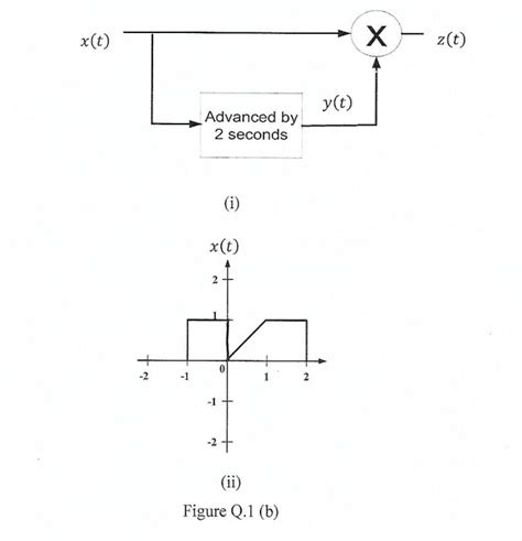 solved b figure q 1 b i shows a continuous time system