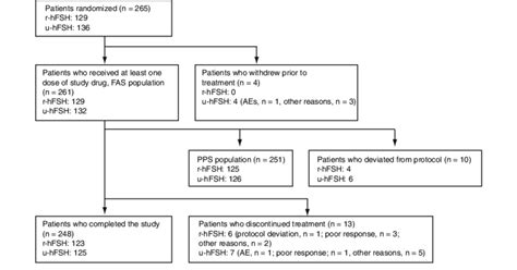 Patient Disposition Flow Chart Ae Adverse Event Fas Full Analysis