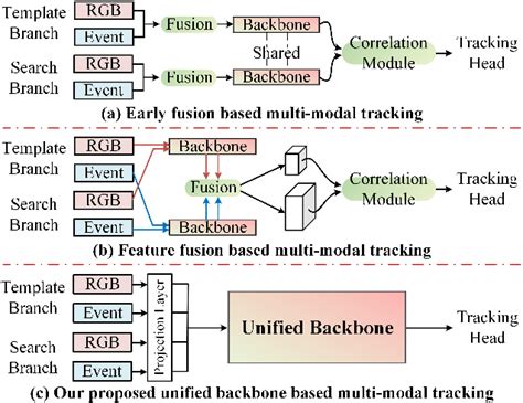 Revisiting Color Event Based Tracking A Unified Network Dataset And