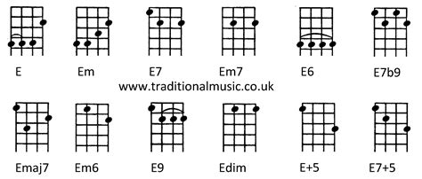 World Maps Library Complete Resources Em7 Uke Chords