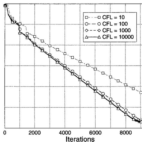 Effect Of Cfl Number On The Convergence Rate Of Lu Sgs Download