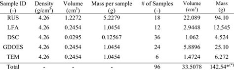 Total Quantities Of Yttrium Hydride For Atr Pie Download Scientific