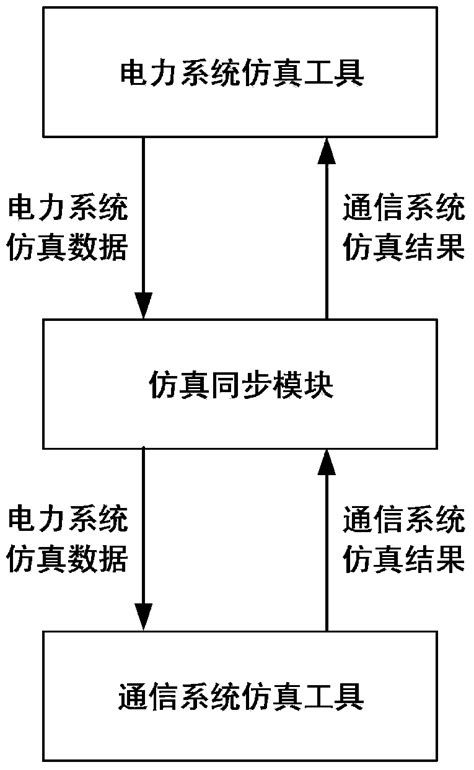 A Power Communication Co Simulation Platform And Its Synchronization Method In An Adaptive