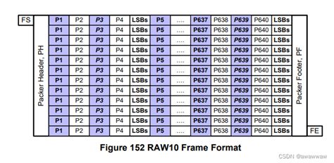 Mipi Csi 2 研读——114 Raw图像数据mipi Raw12 Csdn博客 Mipi Csi 2 研读——114 Raw图像数据mipi Raw12 Csdn博客