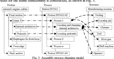 Figure 5 From Digital Assembly Process Planning Model Of Frame Subassembly For General Aircraft