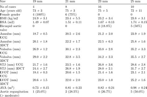 Preoperative Baseline Characteristics Among Each Implanted Rd Avr Valve