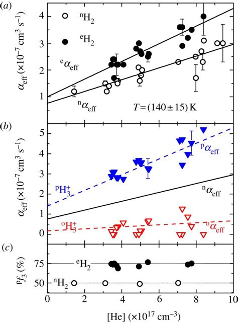 Binary Recombination Of Para And Ortho H3 With Electrons At Low Temperatures Philosophical