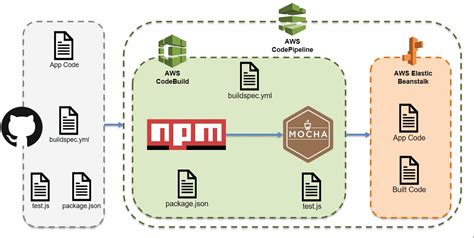 How To Integrate Build And Test Processes With Aws Codepipeline And Aws Codebuild With Mocha
