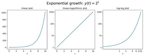 Logarithmic Graph Vs Exponential Graph