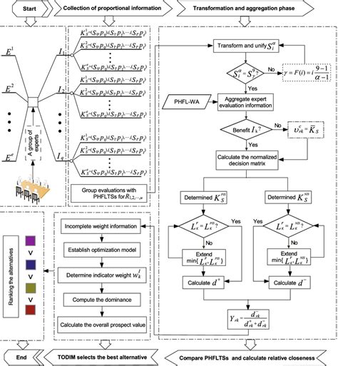 Framework Of Todim Method With Novel Comparison Function Of Mphfltss Download Scientific Diagram