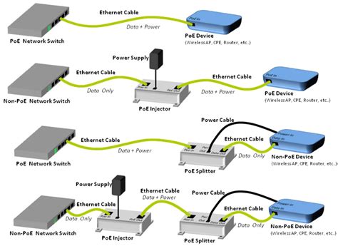 What Is Power Over Ethernet Poe Everything Rf