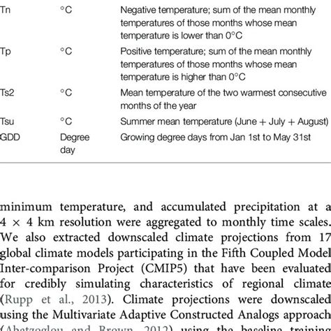 Bioclimatic Variables Derived From Climate Data Download Table