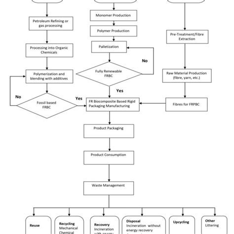 Life Cycle Stages Of The Biocomposite Based Packaging Download