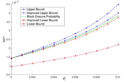 BEP on using a b τ streaming code over GE α Download Scientific