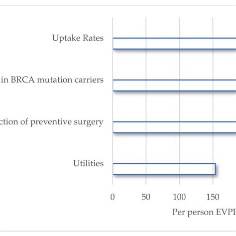 Expected Value Of Partial Perfect Information Evppi For Parameter Sets Download Scientific