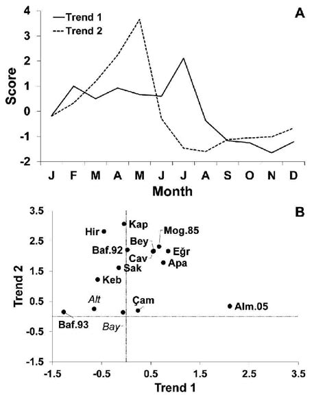 dynamic factor analysis dfa trends a and factor loadings b for