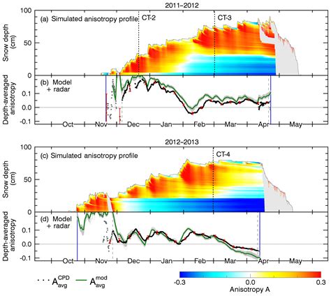 Tc Modeling The Evolution Of The Structural Anisotropy Of Snow