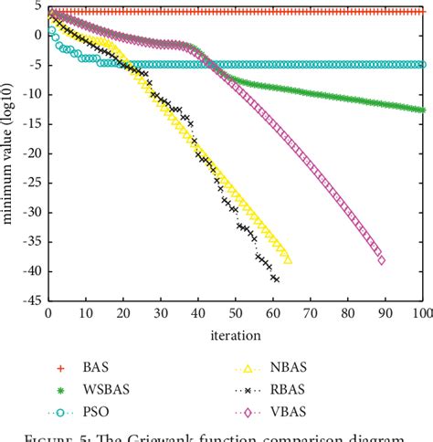 figure 1 from an improved beetle antennae search algorithm based on
