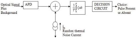 Figure 1 From Performance Evaluation Of M Ary Pulse Position Modulation And On Off Keying In A