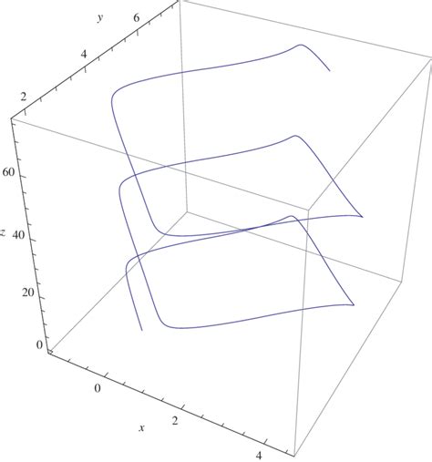 Colour Online Field Line For The Double Alfvén Wave 44 With K 2