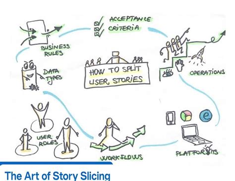 Rakesh Kamath On Linkedin Agile Productmanagement Storyslicing Agilebestpractices