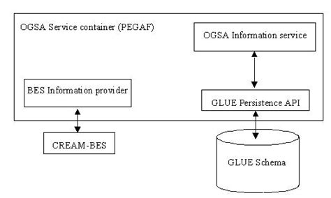 ogsa compliant service container download scientific diagram