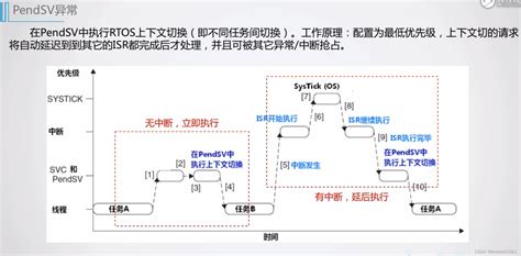 从0到1自己动手写嵌入式操作系统 芯片内核简介 从0到1 嵌入式系统 csdn博客
