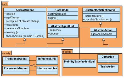 uml class diagram of the general agent based model architecture agents