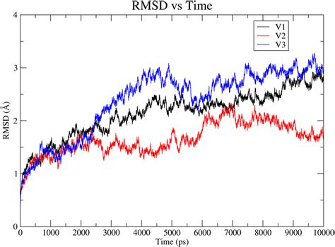 the rmsd analysis of the simulations download scientific diagram
