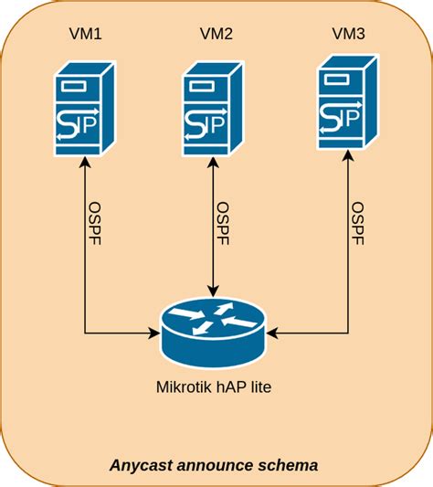 Setting Up An Anycast Address Within A Budget Test Stand Articles