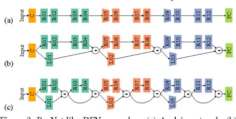 Figure 3 From On The Connection Of Deep Fusion To Ensembling Semantic Scholar