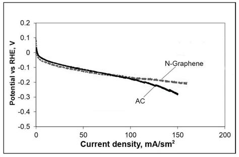 Polarization Curves I V Curves Of The Pemfc With Ng And With Ac