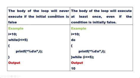While Loop Vs Do While Loop Youtube