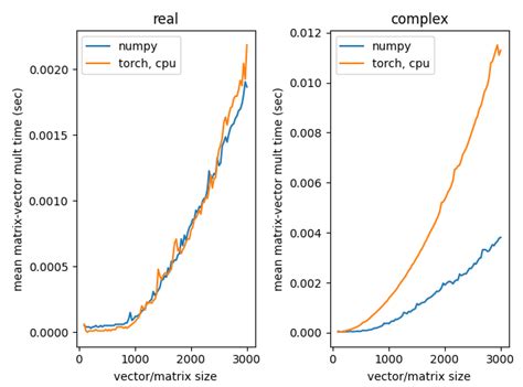 Numpy Pytorch Complex Matrix Vector Multiplication Is Slow On Cpu Stack Overflow