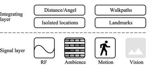 Three Layer Framework For Crowdsourcing Based Indoor Wireless Download Scientific Diagram