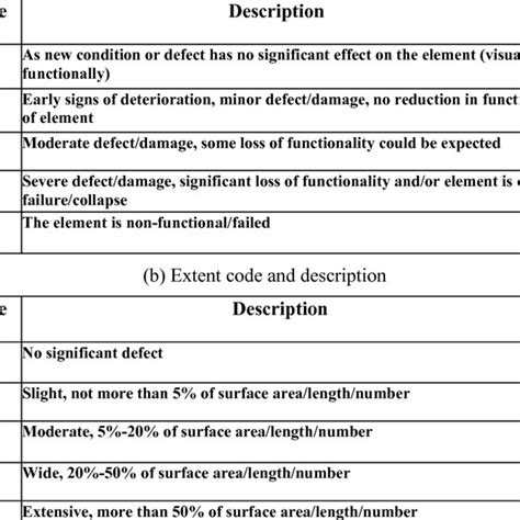 A Severity Code And Description Download Table