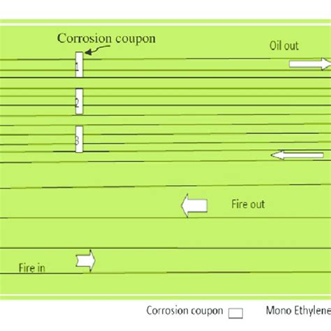 A Schematic View Of The Crude Oil Preheating Chamber And The Location Download Scientific