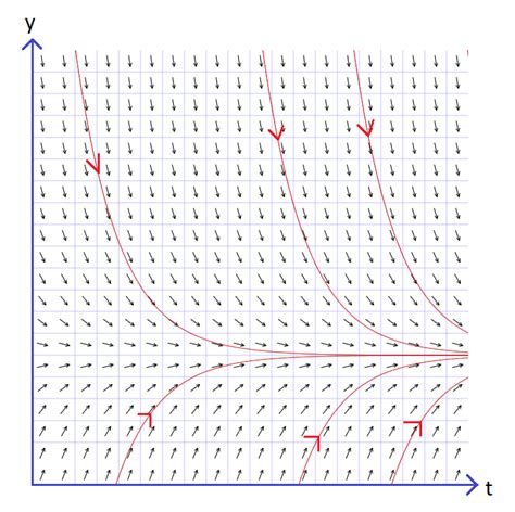 Elementary Differential Equations And Boundary Value Problems 9780470383353 Exercise 1 Quizlet