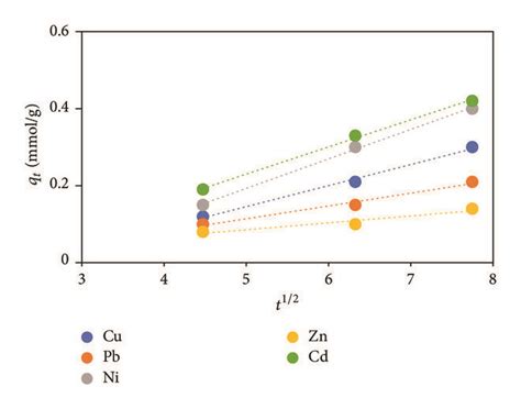 Pseudo First Pseudo Second And Intraparticle Diffusion Plot Download Scientific Diagram