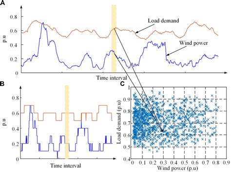 Procedure Of Discretization And Aggregation Of Time Series Data Download Scientific Diagram