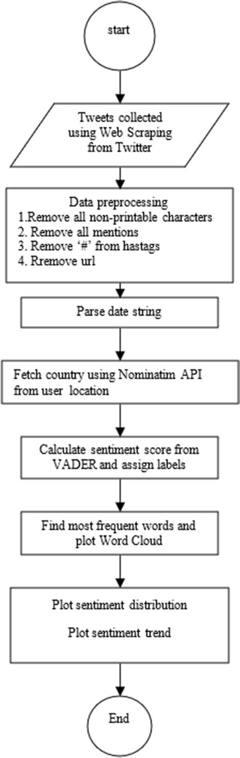 Workflow Of Twitter Opinion Mining Download Scientific Diagram